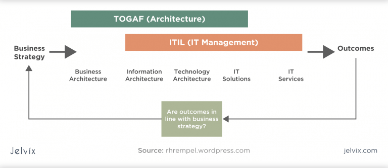 Align your IT and business goals with TOGAF