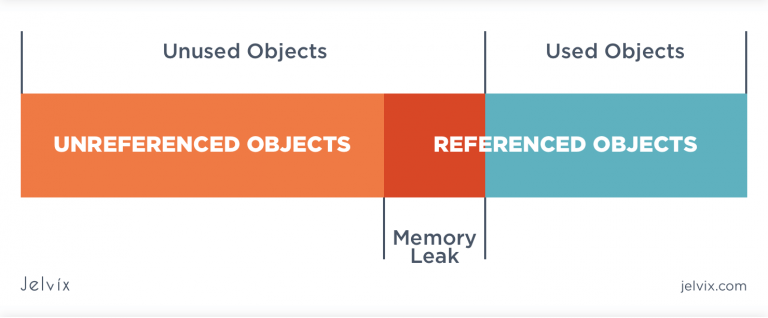 Memory Leak in Java: How to Detect and Avoid