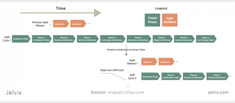 Align your IT and business goals with TOGAF