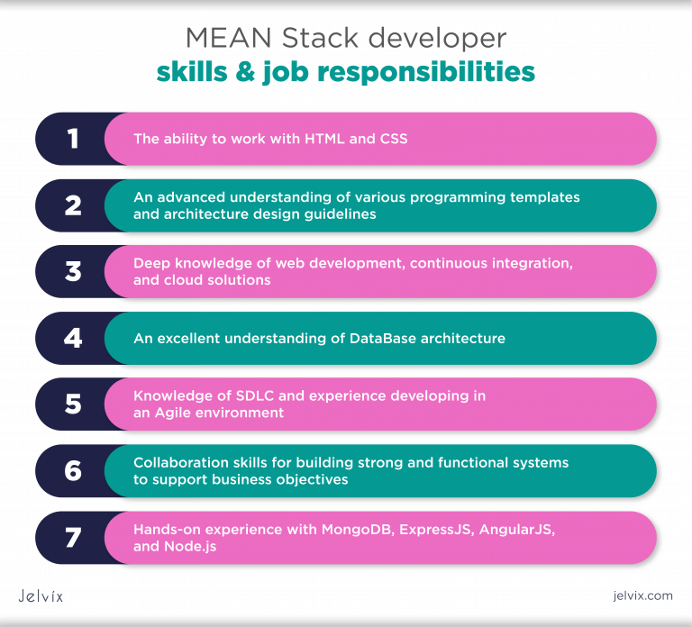 What is MEAN Development & Why Use It for Projects