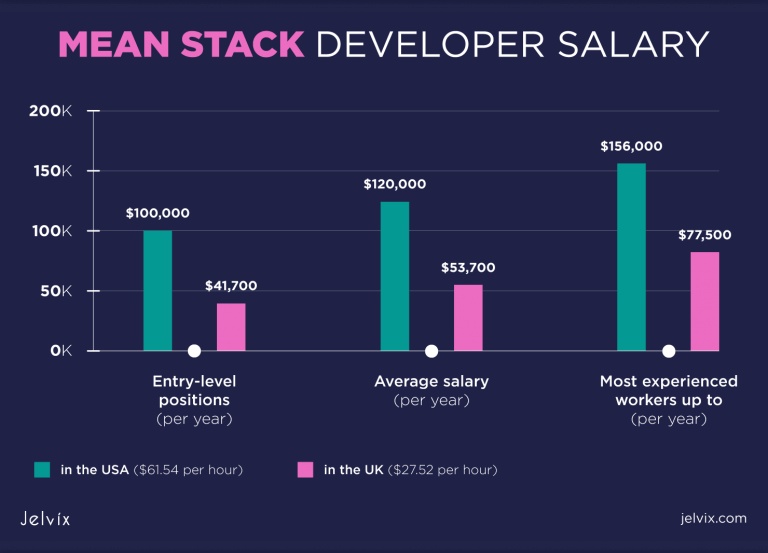 What is MEAN Development & Why Use It for Projects