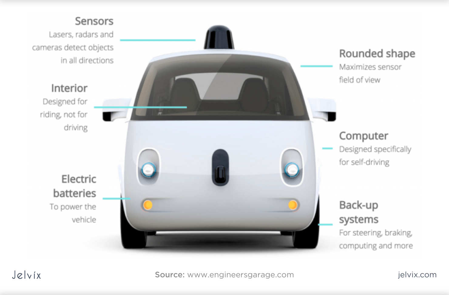 Self-driving cars - when will they become on the roads?