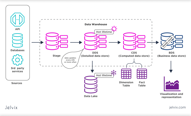 What Is Cloud Data Warehouse and Why Your Business Needs DWH