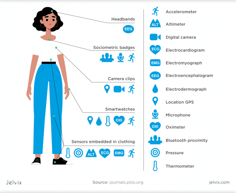 Patient-centered healthcare through wearable medical devices