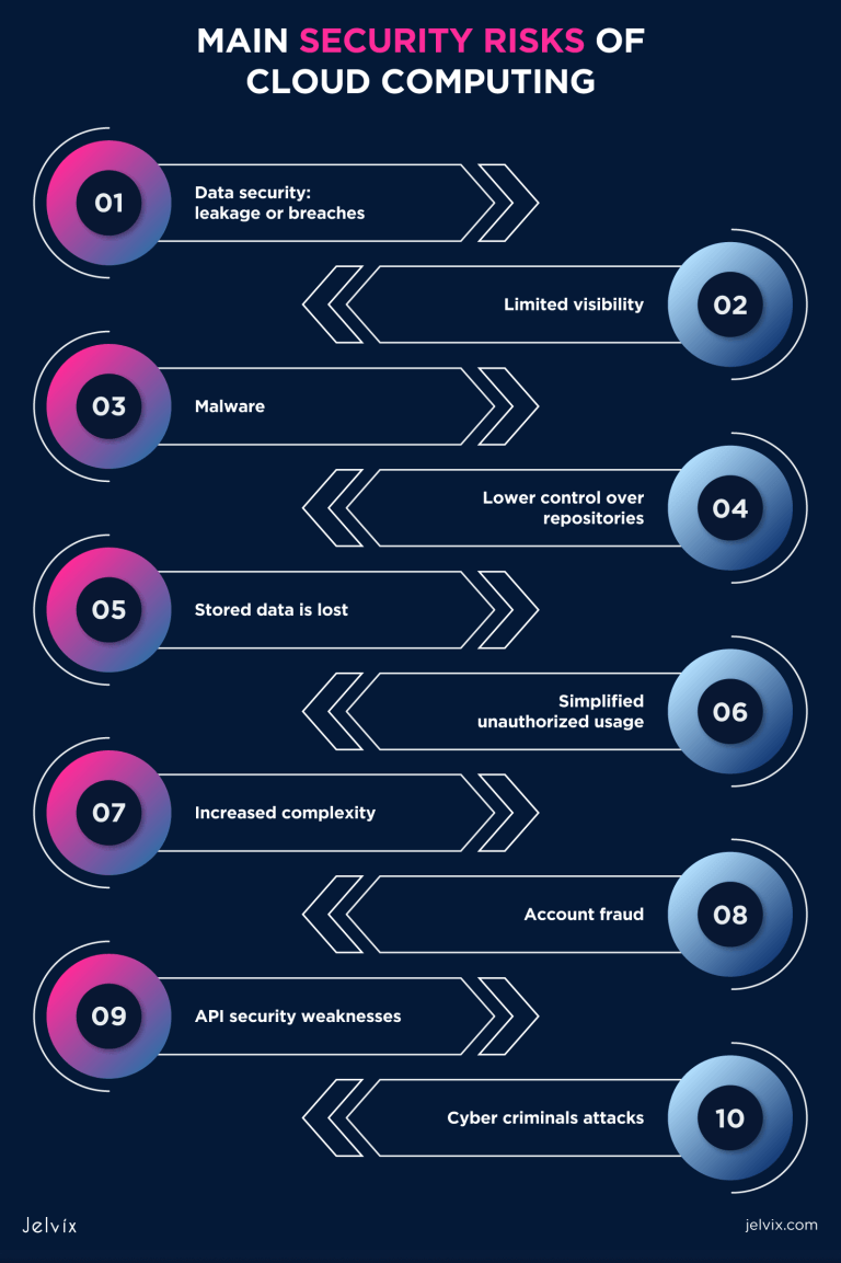 What are the TOP Security Risks in Cloud Computing? | Jelvix