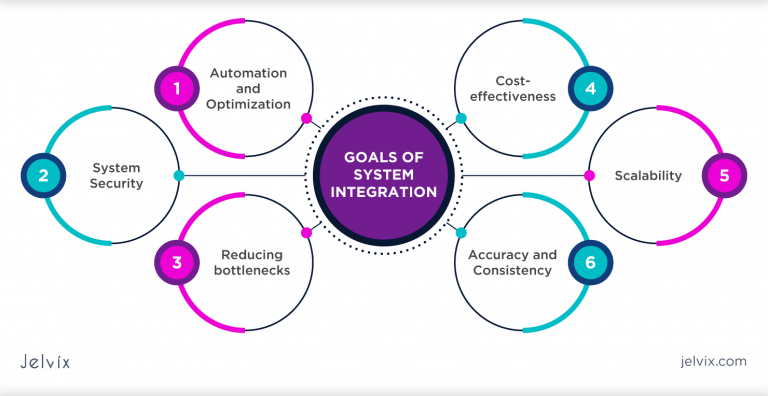 How System Integration Supports Business Transformation