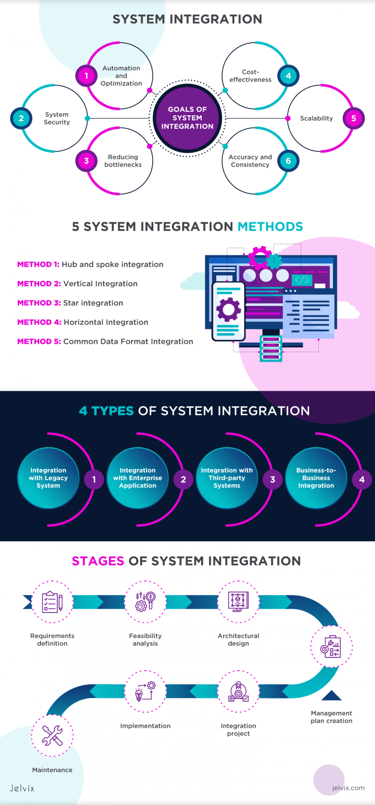 Benefit your organization by systems integration