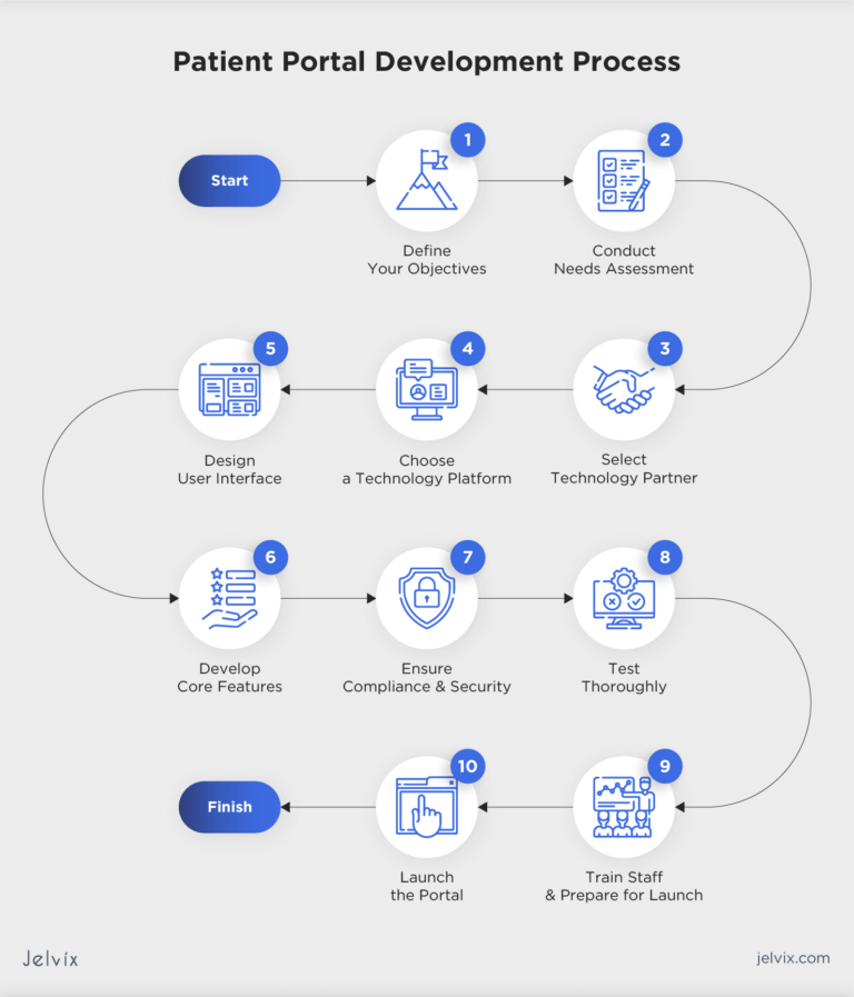 Building Patient Portal Software: a Step-By-Step Guide