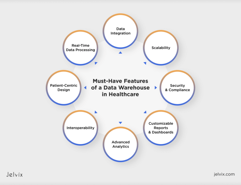 8 Steps To Develop a Custom Data Warehouse in Healthcare