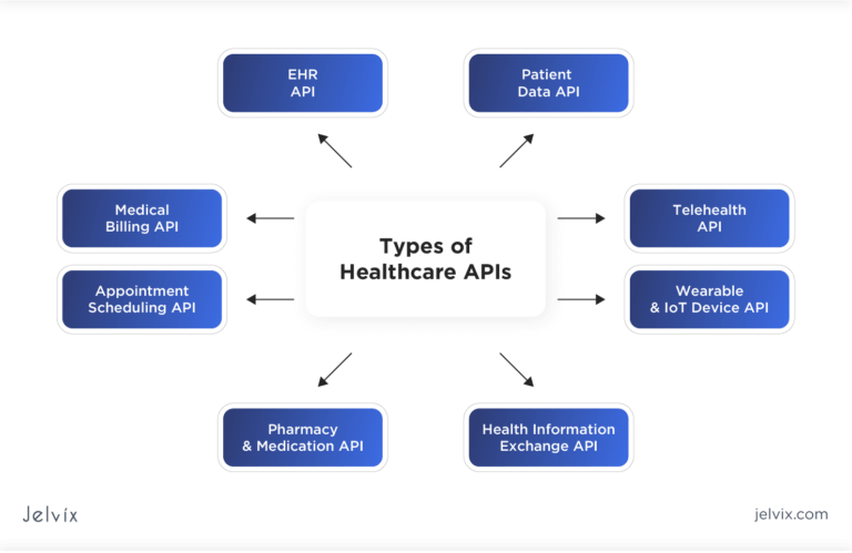 EHR API Integration: a Full Guide on Choosing an API solution
