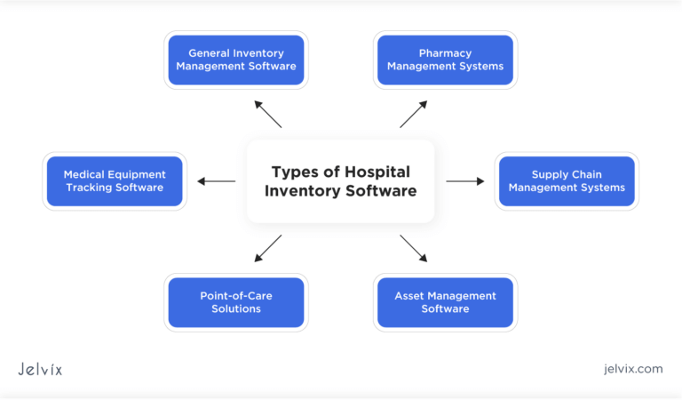 7 Steps for Inventory Management Software Development