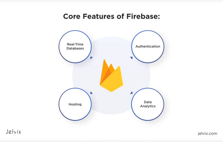 Firebase vs. Amplify: Choosing the Right Platform for Your Project