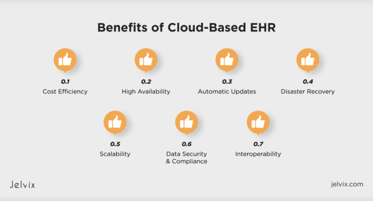 Cloud Electronic Health Records: Features, Costs and Implementation