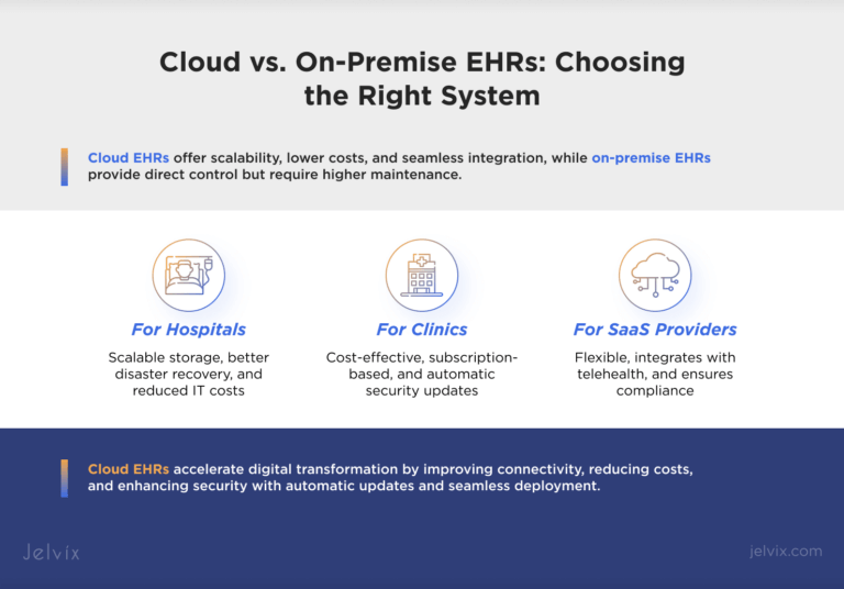 Cloud Electronic Health Records: Features, Costs and Implementation