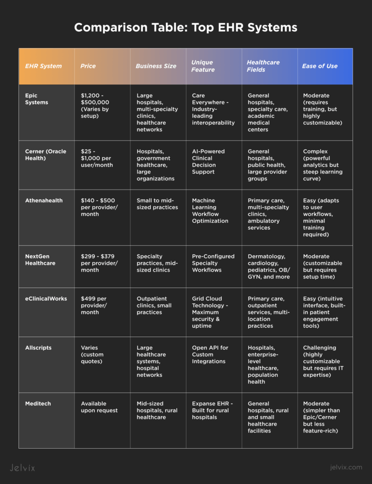 Compare EHR Software Options for 2025