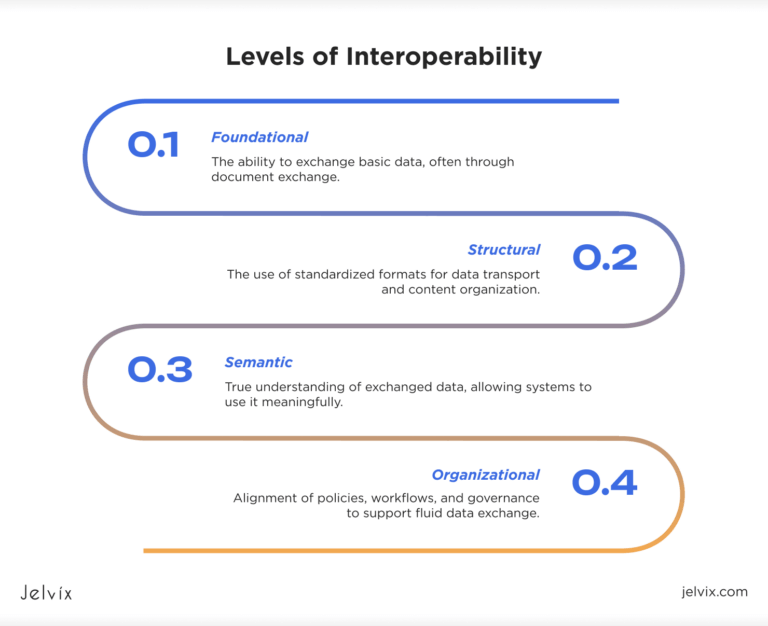 Post-Acute Interoperability 2025: The Rehab Gap and Its Cost